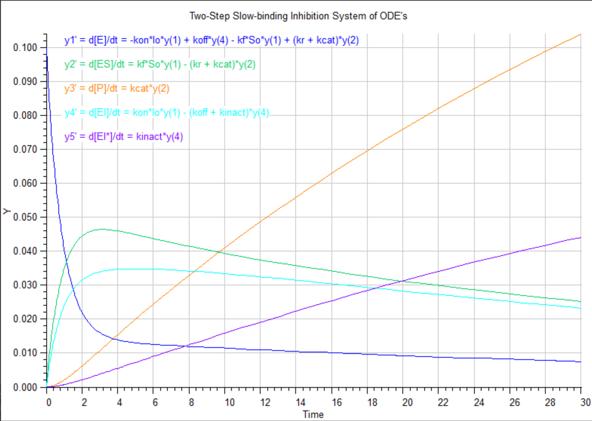 Curve-fitting with BestCurvFit Software (enzymkinetics, EZ-Fit, Perrella), Nonlinear Least ...