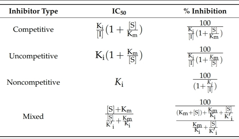 Enzyme Kinetics BestCurvFit Software (EZ-Fit, Perrella), Nonlinear Least squares, nonlinear ...